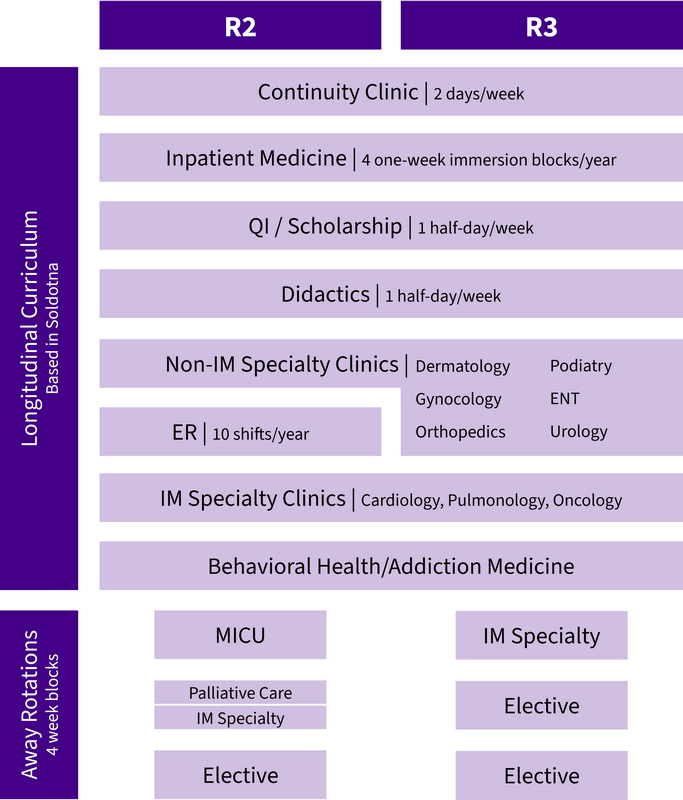 Curriculum | UW Alaska Internal Medicine Residency